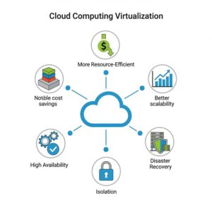 How Virtualization In Cloud Computing Works?