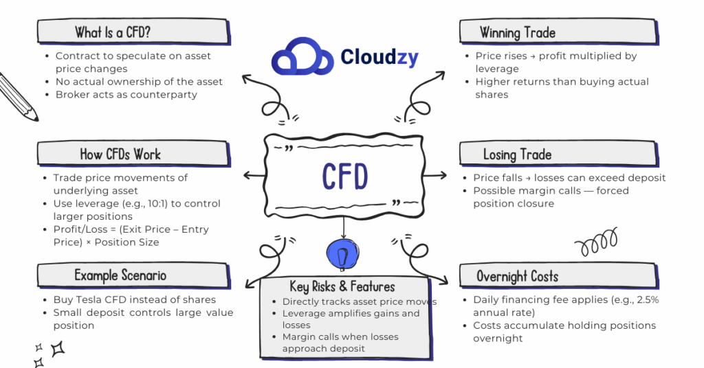 CFD Trading Vs Options: Complete Comparison Guide 2025 - Cloudzy