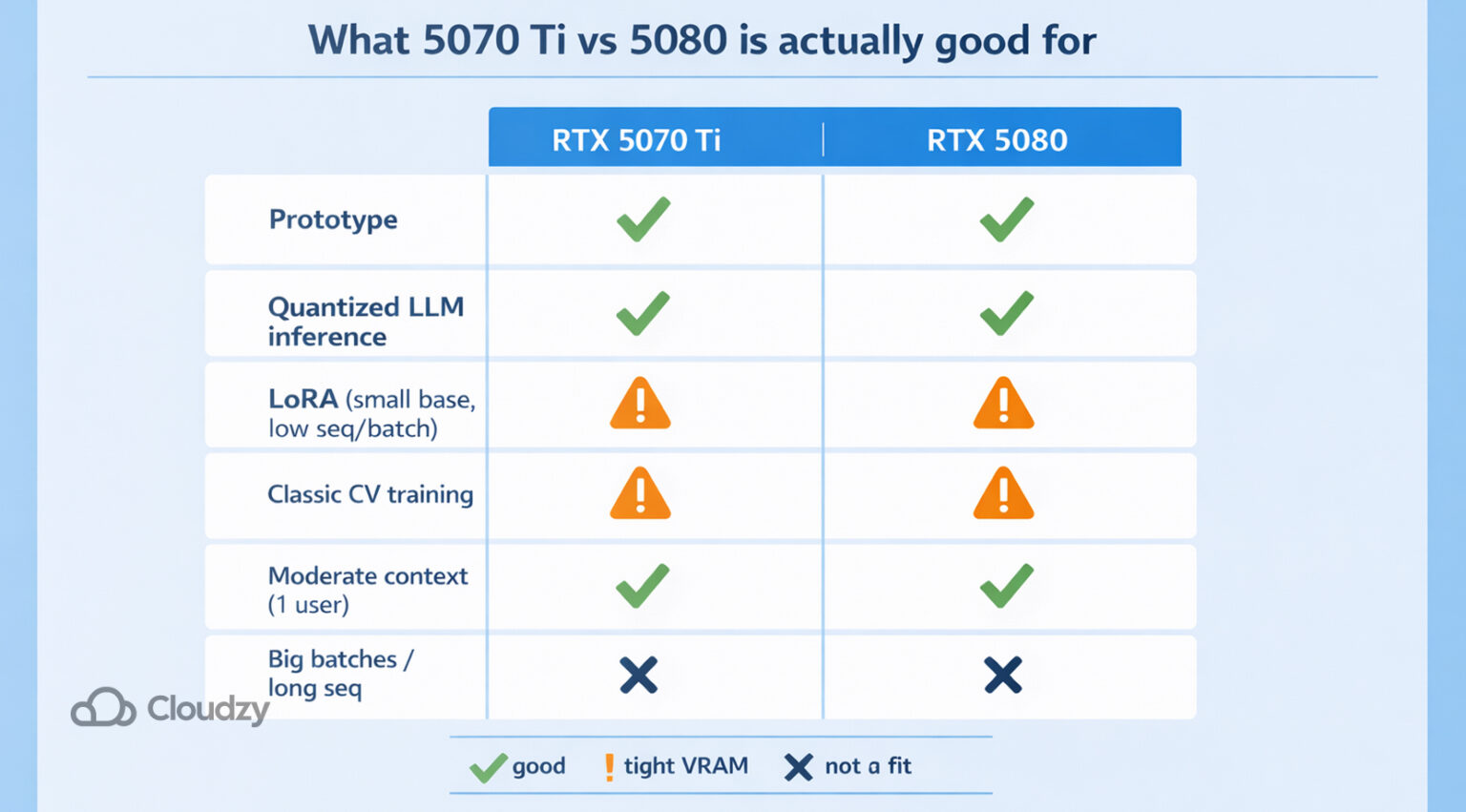 RTX 5070 Ti vs. RTX 5080: Why Neither Is Enough for Deep Learning ...