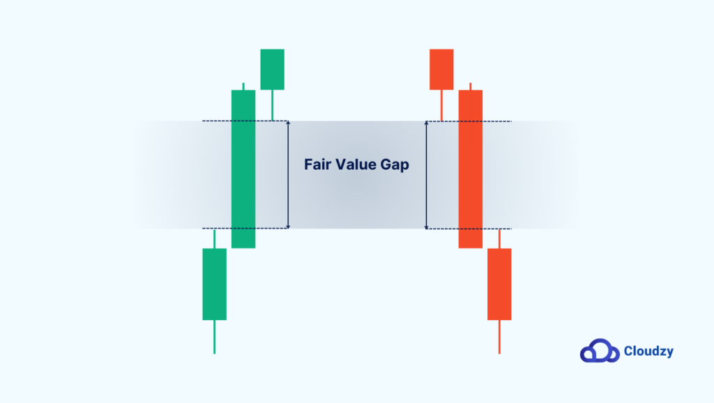 Fair Value Gap: What Is FVG And How To Trade It