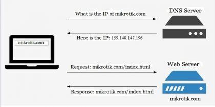 DNS Setup on MikroTik | A Quick Guide to MikroTik DNS Server | Cloudzy
