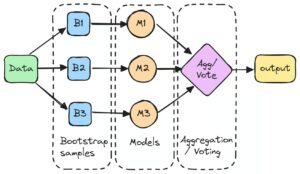 A Beginner’s Guide To Bagging In Machine Learning