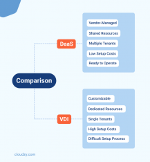 VDI vs DaaS: What is the Best Desktop Virtualization Option?