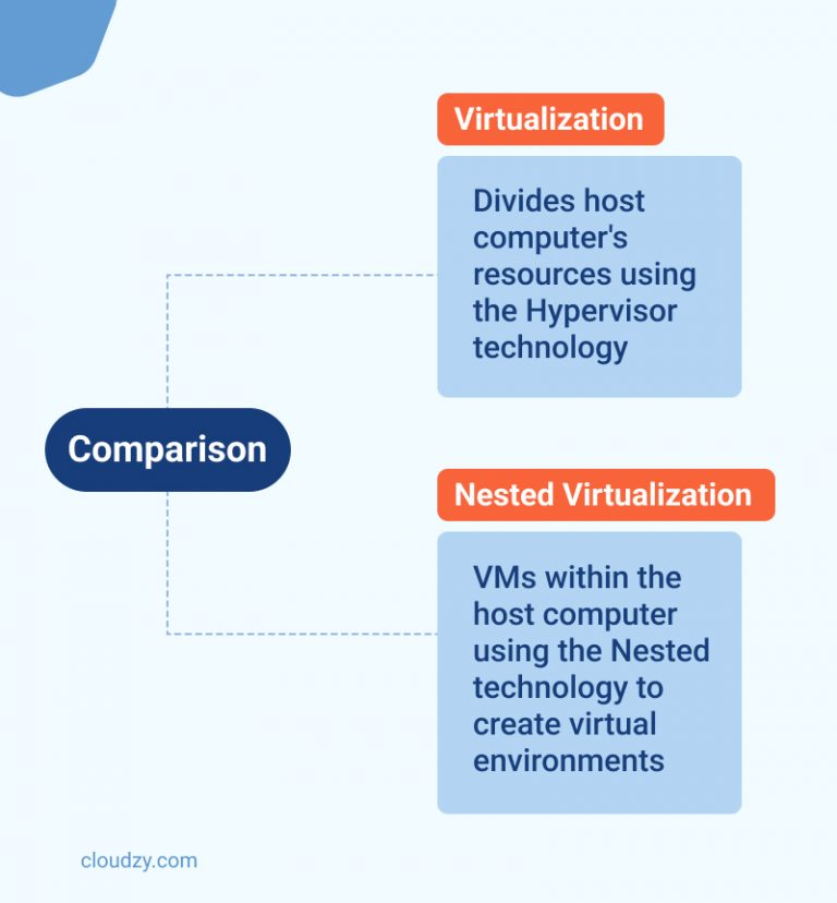 VPS with Nested Virtualization - An Overview - Cloudzy VPS with Nested Virtualization - An Overview - Cloudzy