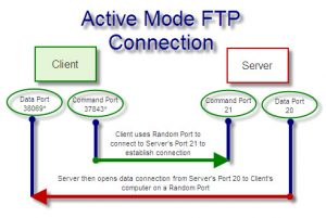 FTP Active Vs Passive - Which One Is Right To Your Needs?