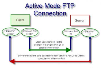 FTP Active vs Passive - Which one is right to your needs?