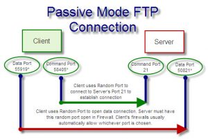 FTP Active vs Passive - Which one is right to your needs?