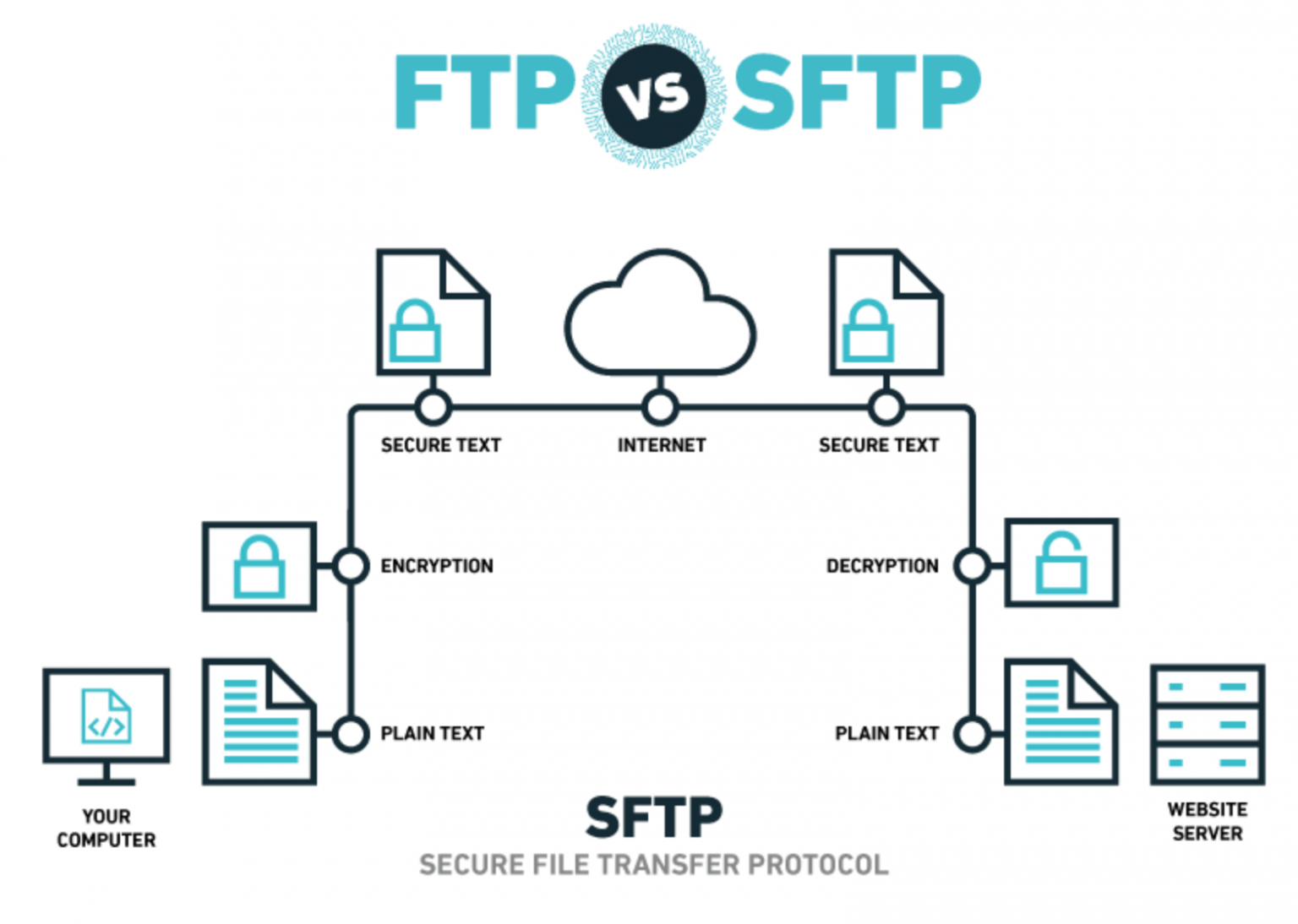 What is FTP and what are the types of file transfer protocol? | Cloudzy